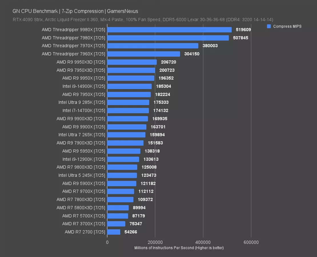 AMD Threadripper 9980X 64-Core CPU Review & Benchmarks | GamersNexus